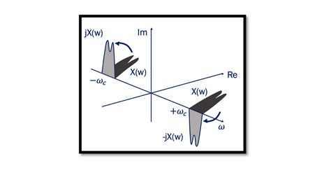 Understanding 90˚ Phase Shift And Hilbert Transform Rahsoft