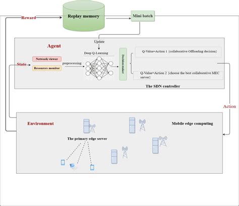 The Principal Of Dqn Algorithm Download Scientific Diagram