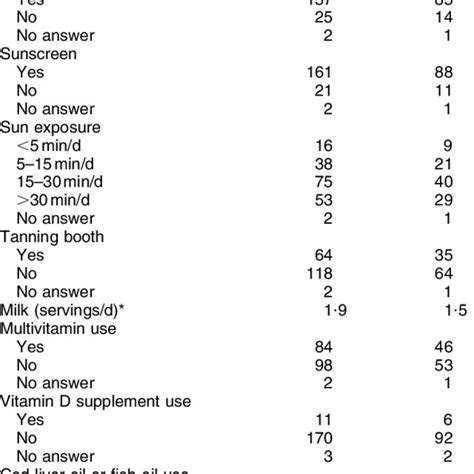 Univariate And Multivariate Odds Ratios For Vitamin D Deficiency In