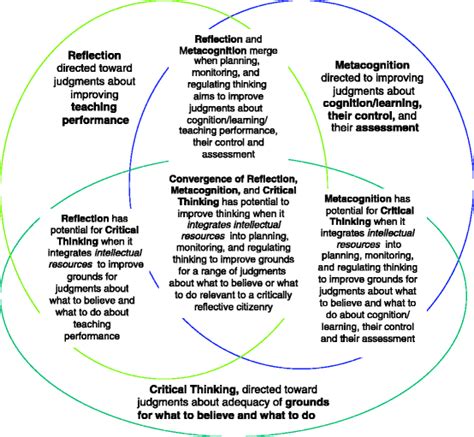 Toward Convergence Of Critical Thinking Metacognition And Reflection