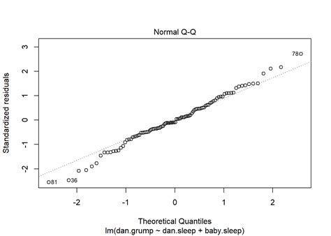 Chapter 15 Linear Regression Learning Statistics With R A Tutorial