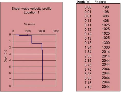 Shear Wave Velocity Vs Profile At Location 1 Download Scientific