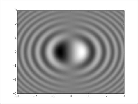 visualizing a 2d scalar field matplotlib plotting cookbook