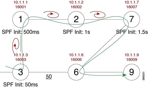 Segment Routing Configuration Guide Cisco Ios Xe 17 Cisco Asr 900