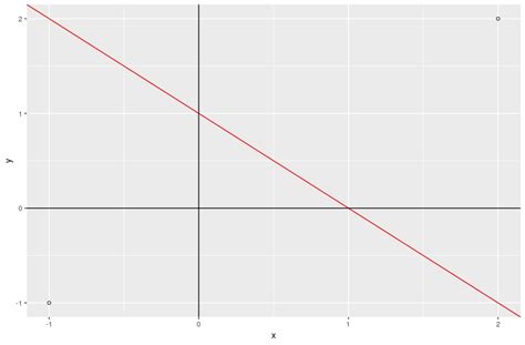 r plot y mx c with ggplot stack overflow