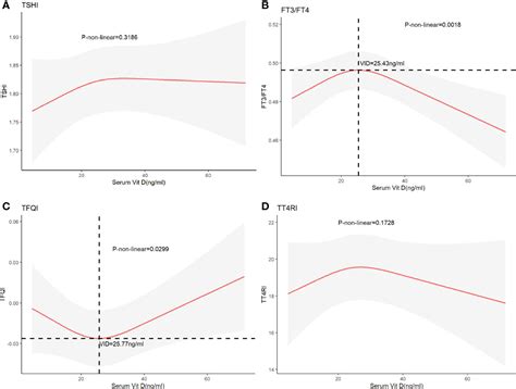 Frontiers Association Between Serum Vitamin D Levels And Sensitivity