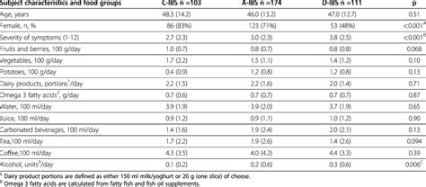 Subject Characteristics And Dietary Intake Comparison Between