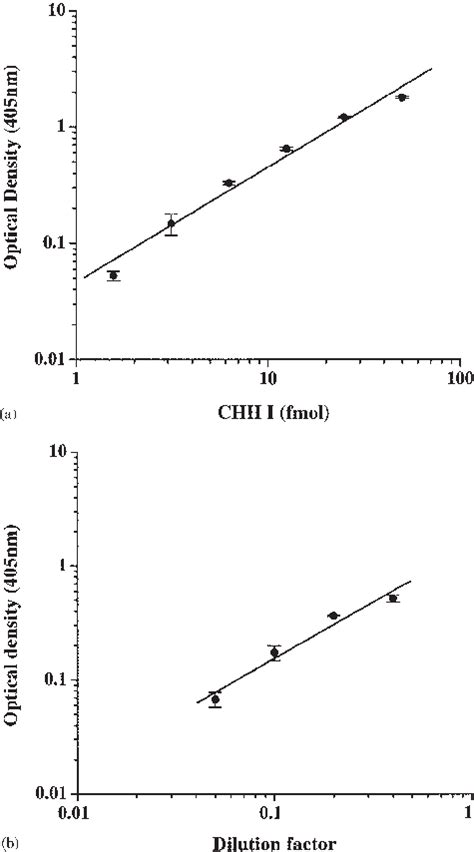 parallelism between elisa standard curve and sample titration curve