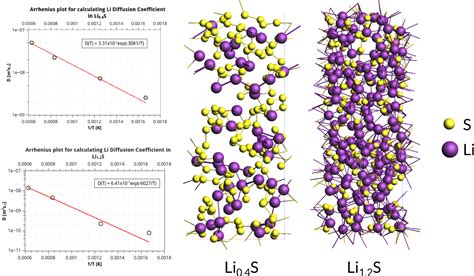 Tutorial Li Ion Diffusion Coefficients With Reaxff Software For