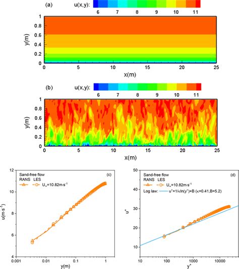 Streamwise‐vertical Instantaneous Flow U X Y From A Download