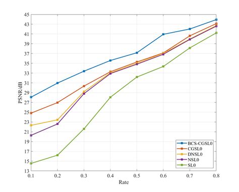 Comparison Of The Reconstruction Effect Of The Bcs Cgsl0 And Sl0 Series