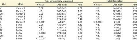 sex differential expression and chromosome bias download table