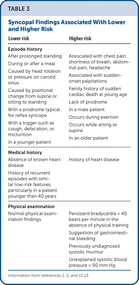 Syncope Evaluation And Differential Diagnosis Aafp