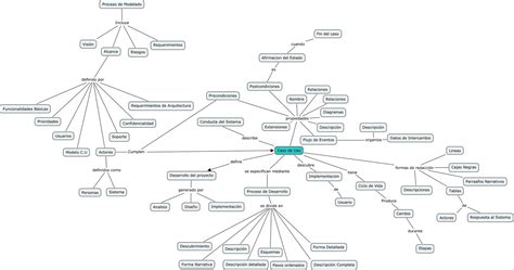 Mapas Conceptuales De Especificacion De Software Mapa Otosection My