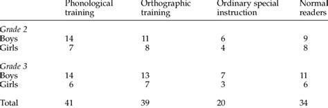 Initial Number Of Participants According To Group Grade And Sex N ¼