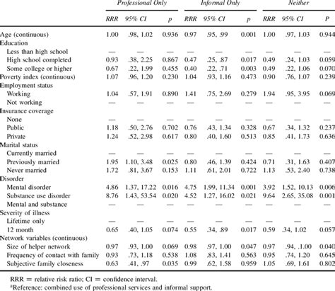 Multinomial Logistic Regression Analysis To Identify Patterns Of Help