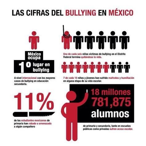 ¿sabías Que México Ocupa El Primer Lugar A Nivel Mundial En Bullying