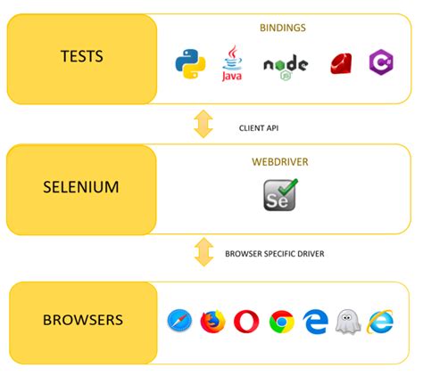 ¿cómo utilizar selenium webdriver para pruebas automatizadas