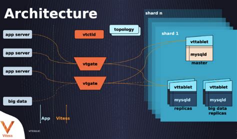 introduction to vitess on kubernetes for mysql part i of