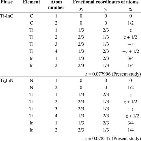 2 Fractional Coordinates Of Atoms In Unit Cell Of Ti 2 Inx X C N