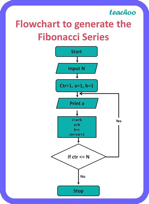 [computer science] draw a flowchart to generate the fibonacci series