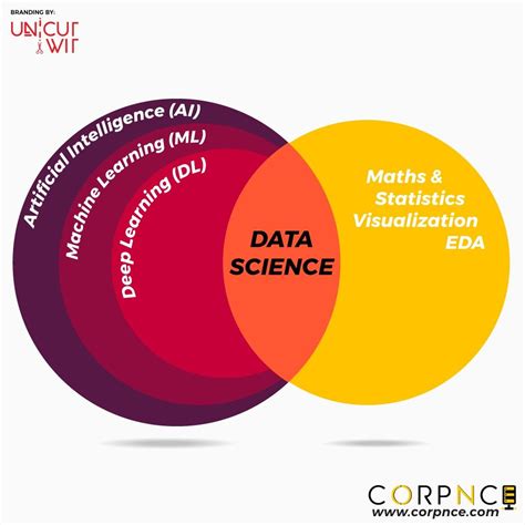 data science and artificial intelligence relation in 2021 data science