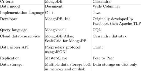 main differences between mongodb and cassandra download scientific