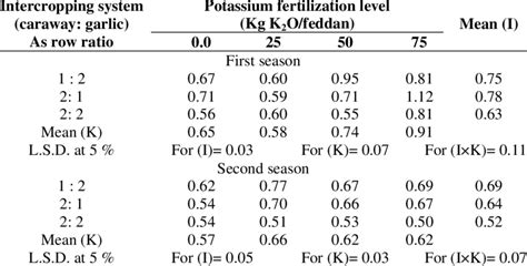 Effect Of Intercropping System I Potassium Fertilization Level K