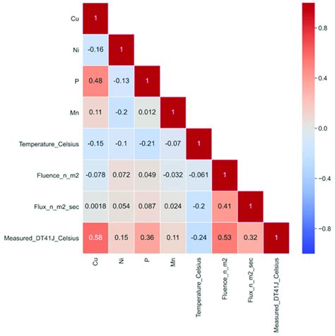 Pearsons Correlation Matrix Of The Dataset Download Scientific Diagram