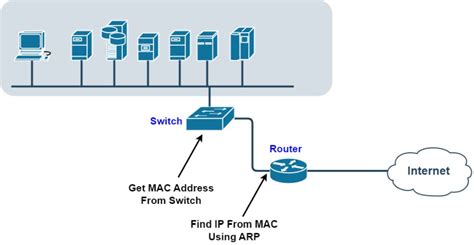 How To Find Ip Address From Mac Address On Cisco Devices
