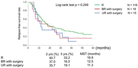 Relapse Free Survival Classified By Resectability In Resection Cases