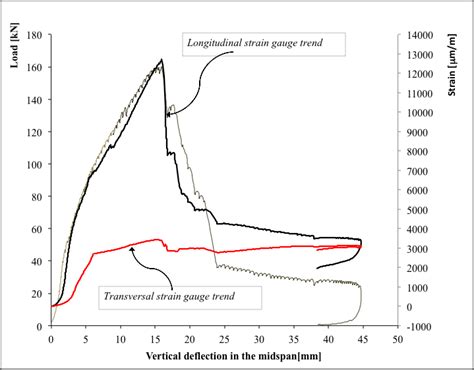 Experimental Load Displacement Curve Comparison Figure 14 Correlation