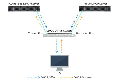 What Is Dhcp Snooping And How It Works Pynet Labs