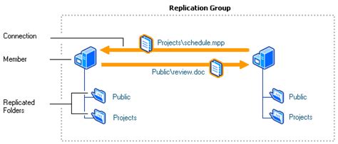 dfs distributed file system