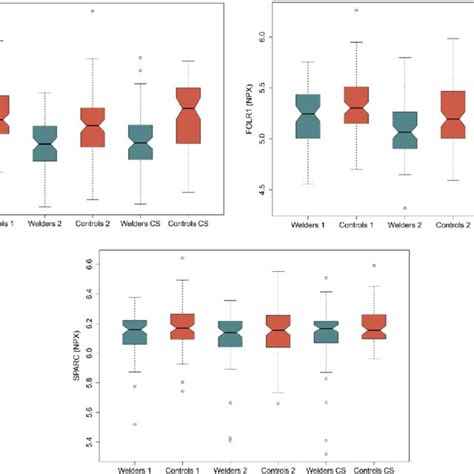 Box Plots Of Normalized Protein Expression Npx Values For Sdc1