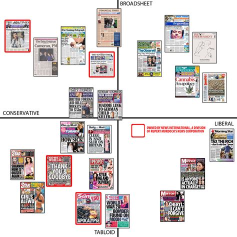 A Primer On British Media After The News Of The World Scandal The
