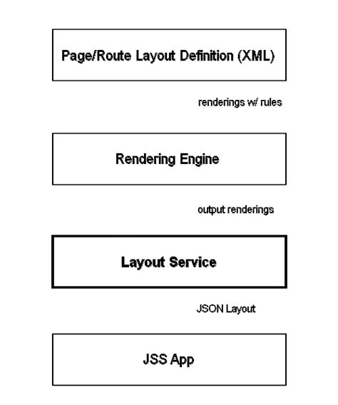 understanding the sitecore javascript services jss architecture