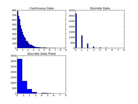 python how to make the histograms touch in pylab