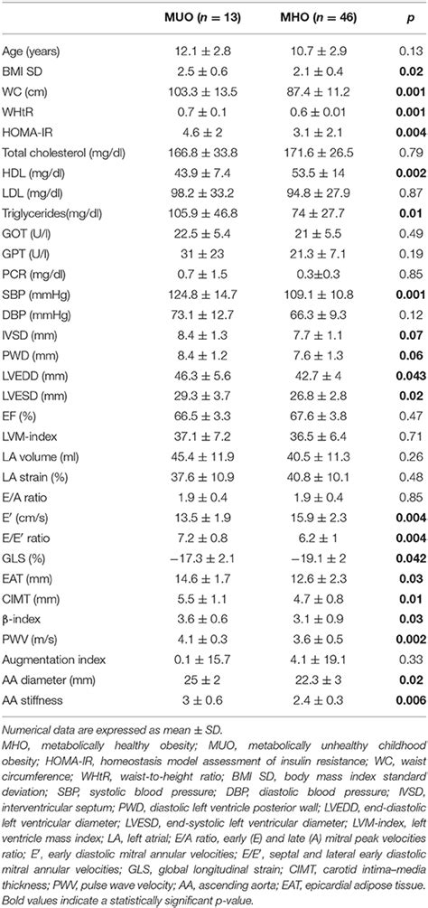 frontiers precocious preclinical cardiovascular sonographic markers