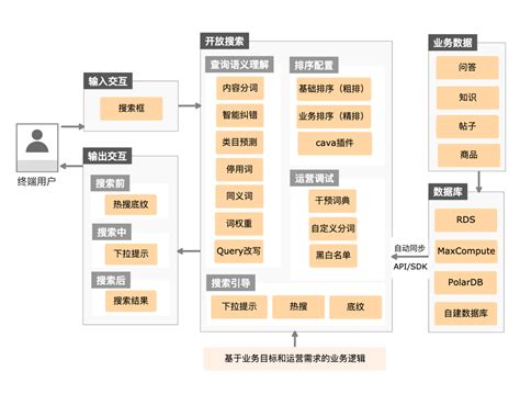 开放搜索opensearch 智能搜索 搜索引擎 大数据 阿里云