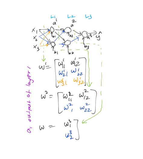 feedforward and backpropagation mathematics behind a simple artificial