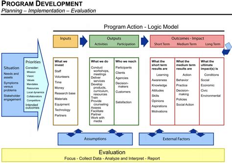 How To Build A Logic Model Warexamination15