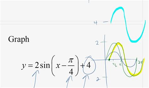 Transformation Of Trig Functions Youtube