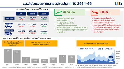 Ttb Analytics คาดปี 2565 ยอดขายรถยนต์ในประเทศพลิกฟื้น 8 7 แสนคัน แต่