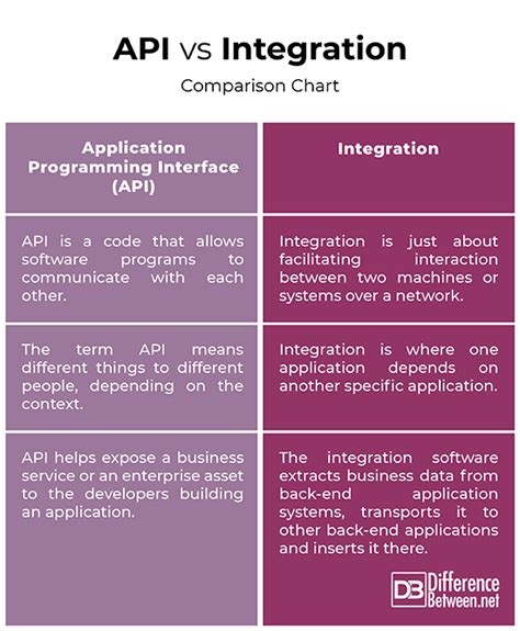 difference between api and integration difference between