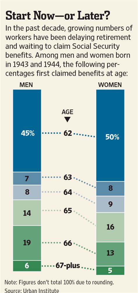 How To Maximize Your Social Security Benefits Wsj
