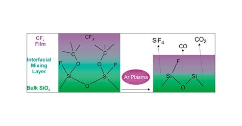 Surface Phenomena During Plasma Assisted Atomic Layer Etching Of Sio2