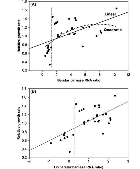 Linear Regression Of Relative Growth Rate Rgr Of Plants From
