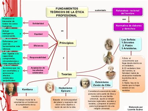 Mapa Conceptual De Fundamentos De La Etica