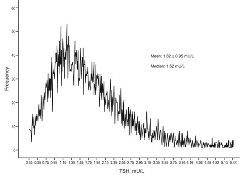Distribution Of Thyroid Stimulating Hormone Tsh Concentrations In The